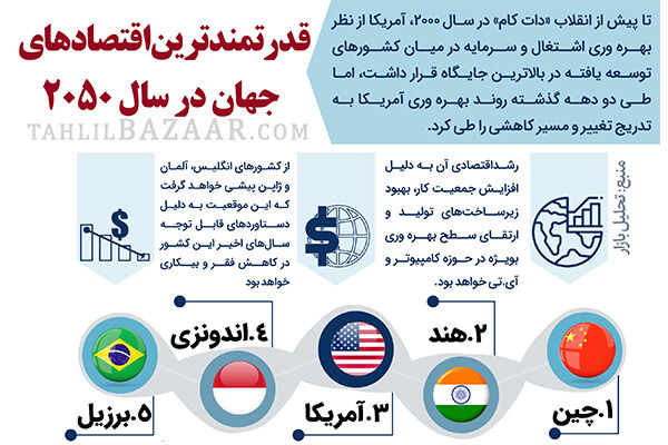قدرتمندترین اقتصادهای جهان در سال ۲۰۵۰ کدام کشورها هستند؟